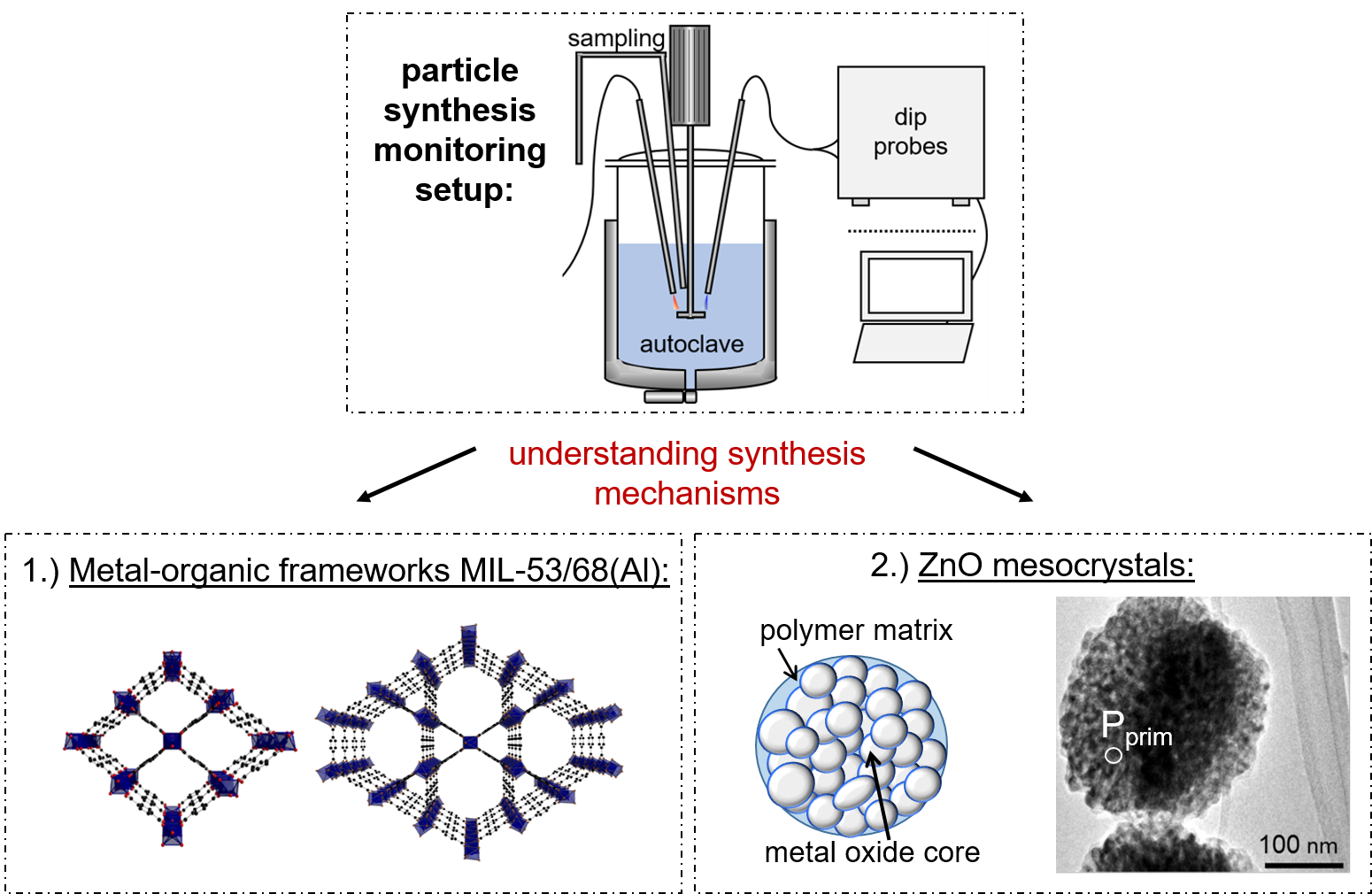 In situ monitoring of particle formation - Institute of Interfaces and ...